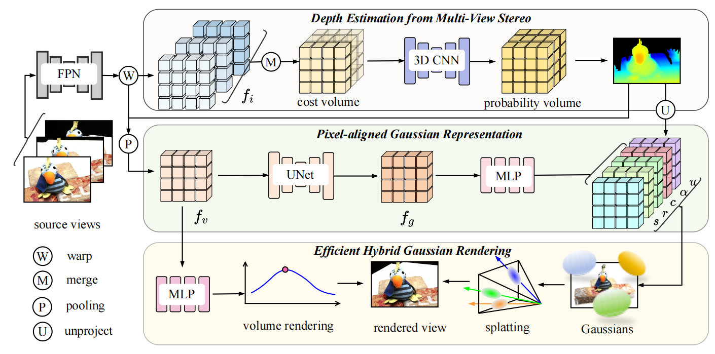 MVSGaussian: Fast Generalizable Gaussian Splatting Reconstruction from Multi-View Stereo